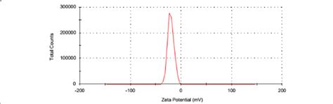 Zeta Potential Plot Of Synthesized Aunps Download Scientific Diagram