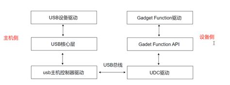 Linux内核编程（二十一）usb驱动开发 键盘驱动linux Usb驱动开发 Csdn博客