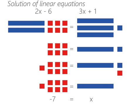 Algebra Tiles Maths Materials