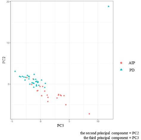 Scatterplot Of The Two Principal Components Pcs Each Dot Represents