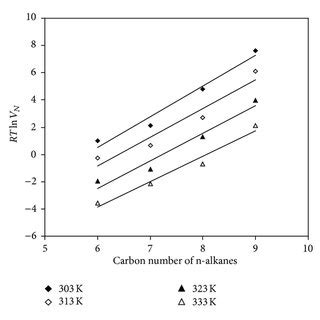 The Plot Of R T Ln V N Versus Carbon Number Of N Alkanes Download Scientific Diagram
