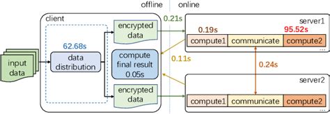 Figure 2 From An Efficient Parallel Secure Machine Learning Framework