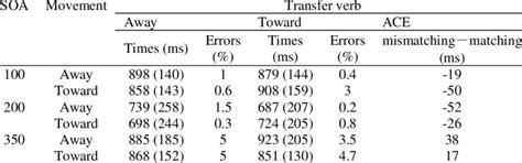 Mean Motor Response Time In Milliseconds Ms And Mean Percentage Of