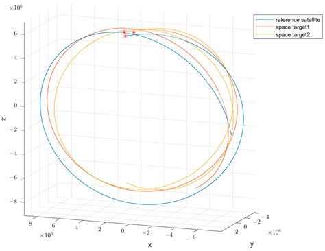 an adaptive spatial target tracking method based on unscented kalman filter