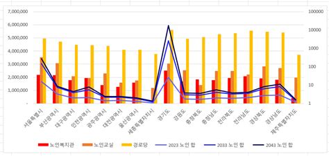 Excel 엑셀 막대그래프꺾은선그래프 동시에 넣기