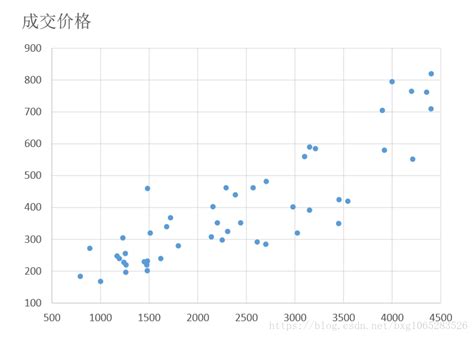 7机器学习sklearn 线性回归（房价与房屋尺寸关系的线性拟合）机器学习房间面积价格 Sklearn实现 Csdn博客
