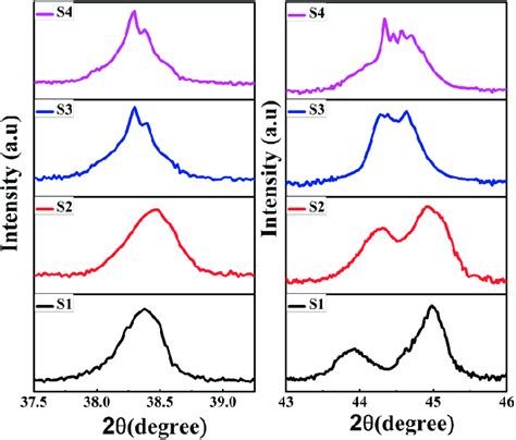 Variation In The Diffraction Peaks At 38 3° And 44 5° Download Scientific Diagram
