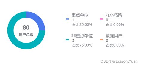 Echarts环形图 Vueecharts 环形图 Vue Csdn博客