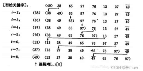 数据结构 排序分类、常用八大排序 数据结构对排序的分类 csdn博客