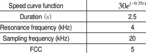 Simulation Bearing Signal Parameters Download Scientific Diagram
