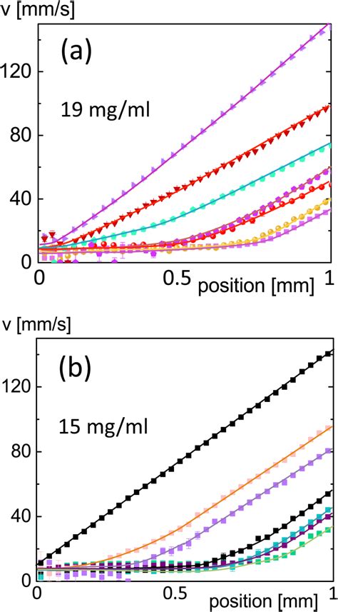Velocity Profiles For A Fd Virus Concentration Of A 19 Mgml And B