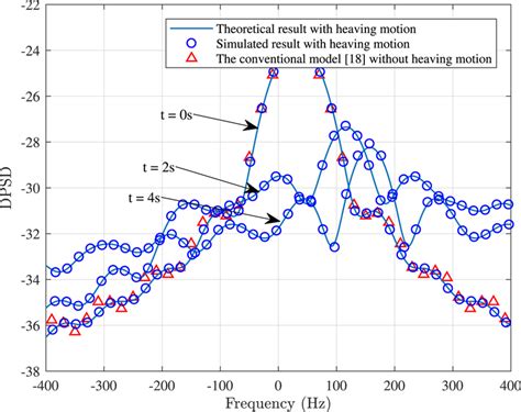 Theoretical And Simulated Doppler Power Spectral Density Dpsd Download Scientific Diagram