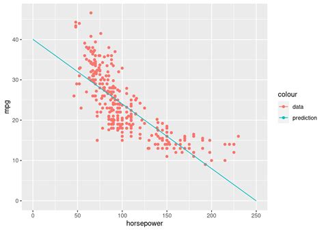 TensorFlow For R Basic Regression