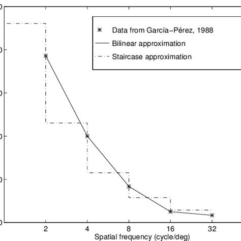 A Typical Contrast Sensitivity Curve Of Human Beings Download