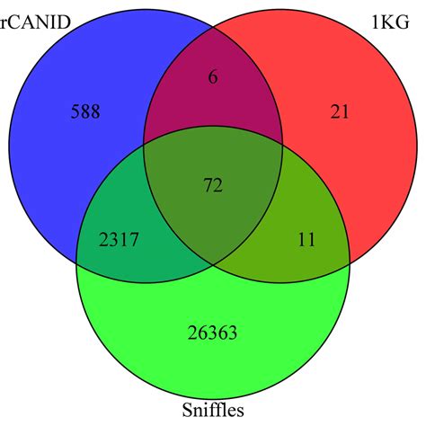 The Illustration Of Venn Diagrams The Venn Diagram Indicates The