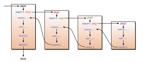Go 语言基础 Leonard