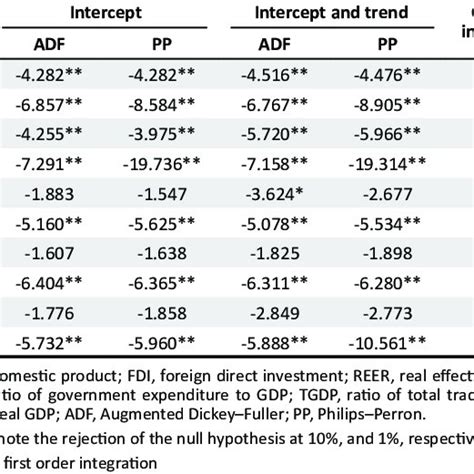 A Summary Of Unit Root Tests Download Table