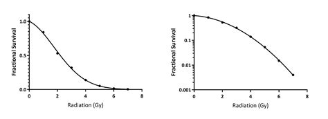 Fitting The Linear Quadratic Model Of Cell Death By Radiation Using