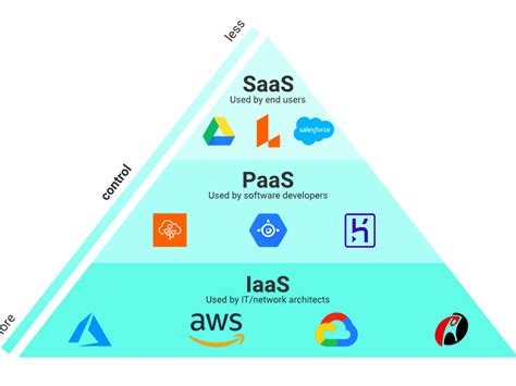 Types Of Cloud Computing Services Qa Cloud Testing By V2softpvtltd