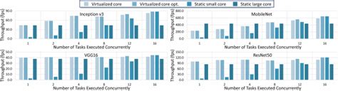 A Unified Fpga Virtualization Framework For General Purpose Deep Neural