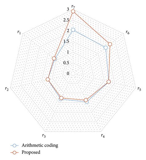 Average Compression Ratio Comparison In Each Bit Plane Download Scientific Diagram