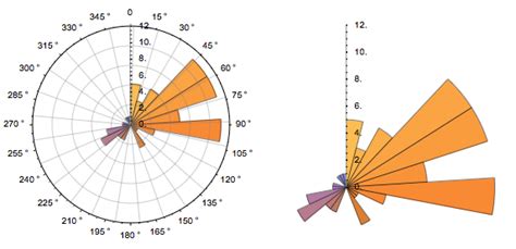 Plotting Circular Plot And Circular Histogram Mathematica Stack
