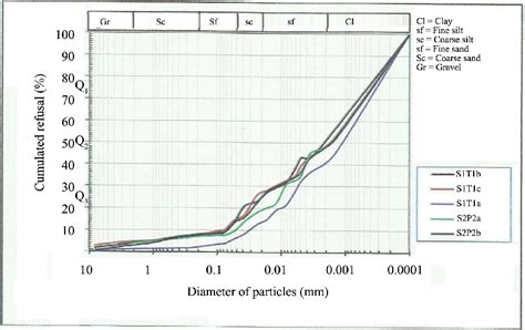 Cumulative Curves Of Particles Size Distribution Of Samples S1t1a
