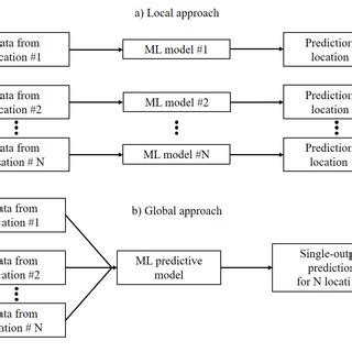Multi Target Approaches To Forecast Traffic In Multiple Locations Download Scientific Diagram