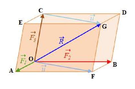 42 Addition Of Three Concurrent And Non Coplanar Vectors Download