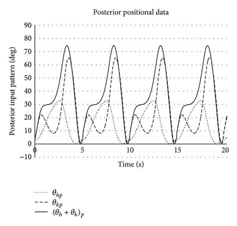 Input Patterns Of The Antagonistic Mono And Bi Articular Actuators θh