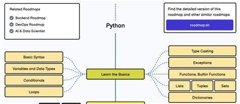 🐍 Python Roadmap