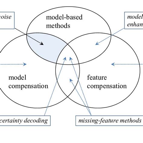 1 Noise Compensation Methods In A Venn Diagram The Shaded Region