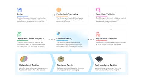 The Role Of Automation And Integrated Software Infrastructure In Semiconductor Testing Soliton
