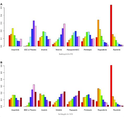 Ranking Plot For Pfs And Dcr A Ranking Plot For Pfs B Ranking