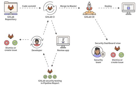 Gitlab Turns Its Focus To Devsecops Sd Times