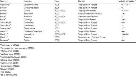 Comparison Of Jaguar Panthera Onca Population Density Estimates By Download Scientific Diagram