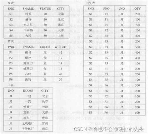 数据库的应用(三):实例举例学习数据库的数据实例 Csdn博客 数据库的应用(三):实例举例学习数据库的数据实例 Csdn博客
