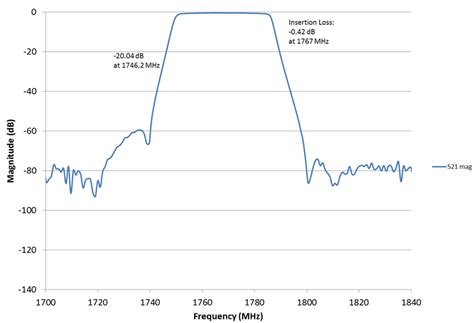 Equipment Setup For Measuring Insertion Loss A Bandpass Filter
