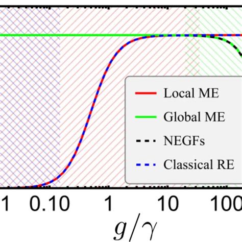 Coherence Current And Fluctuations For Noninteracting Electrons Download Scientific Diagram