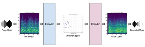 Introduction To Variational Autoencoders Vaes In Ai Music Generation