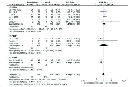 Comparison On Adverse Event Rate Between Thermal Intravesical