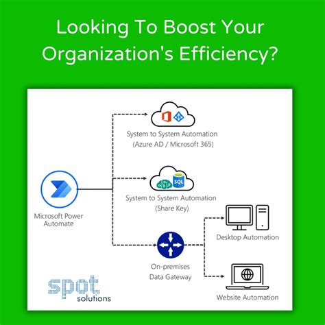 Spot Solutions Ltd On Linkedin Automateyourbusiness Automation Microsoftpowerautomate…