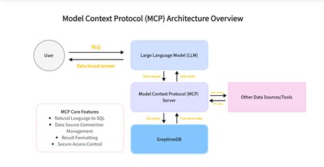 Bridging Databases And LLMs A Deep Dive Into GreptimeDB MCP Greptime