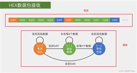Stm32学习 串口收发（hex文本）数据包serial接收hex Csdn博客