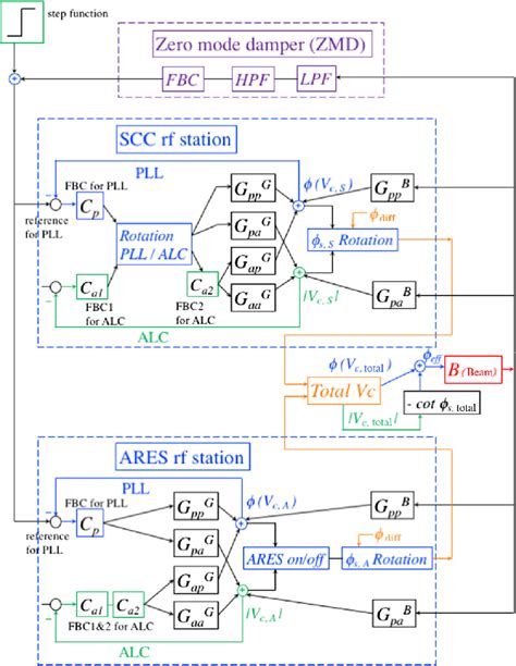 Schematic View Of The Block Diagram Of The Full Rf System In Superkekb Download Scientific