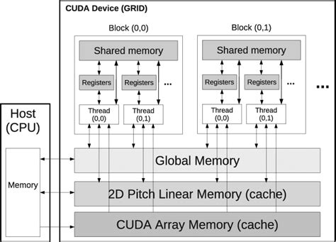 We Depict A Cuda Device Memory Model That Summarizes Our Description Download Scientific