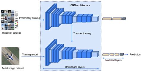 Deep Learning For Remote Sensing Image Scene Classification A Review