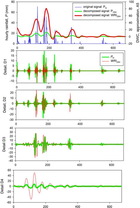 illustration of the discrete wavelet coefficients dwcs generated