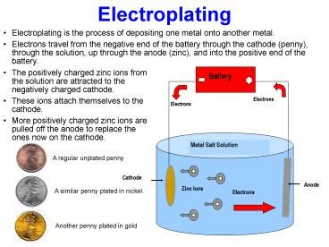 Zinc Electroplating Diagram