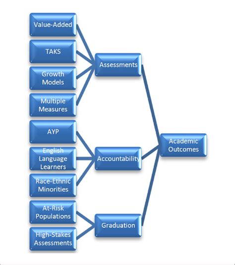 Coding Of Academic Outcomes Download Scientific Diagram